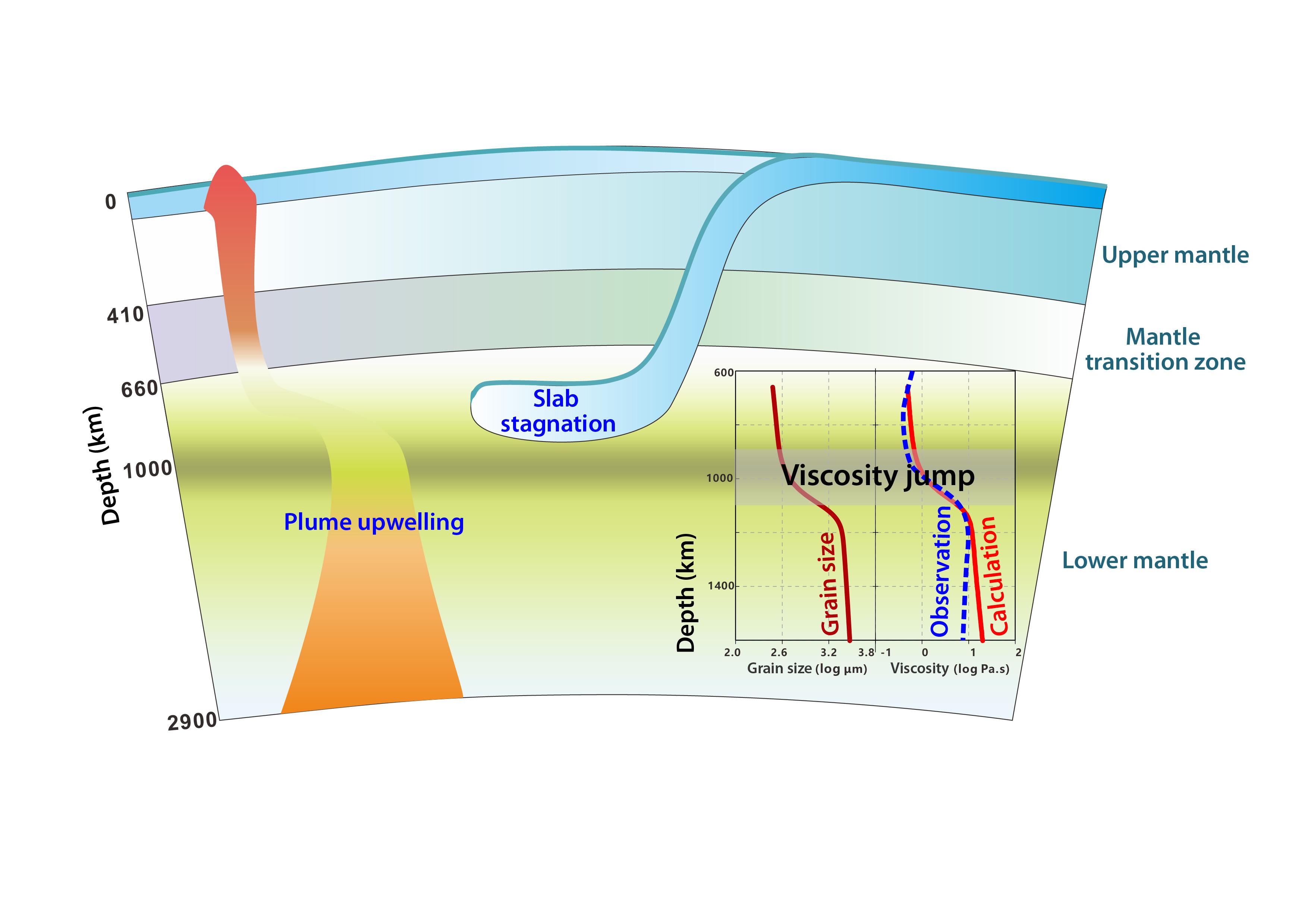 Solving the puzzle behind the viscosity jump in the Earth’s lower ...