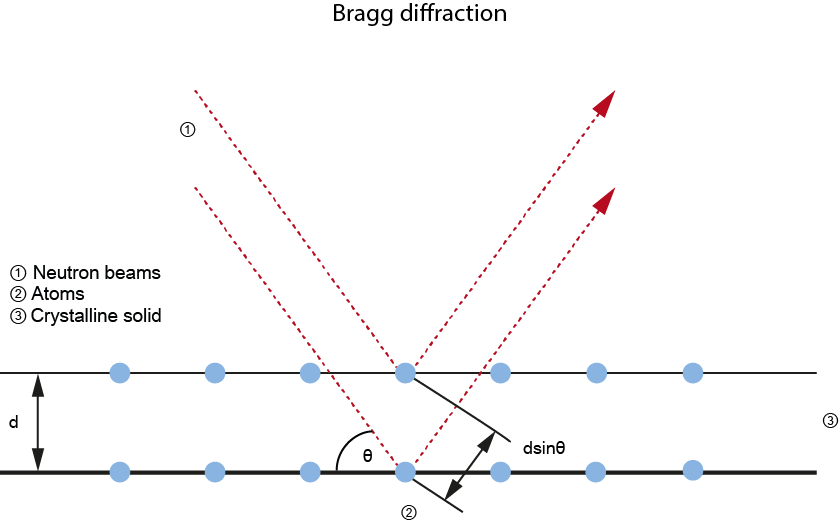 Elastic Scattering / MLZ