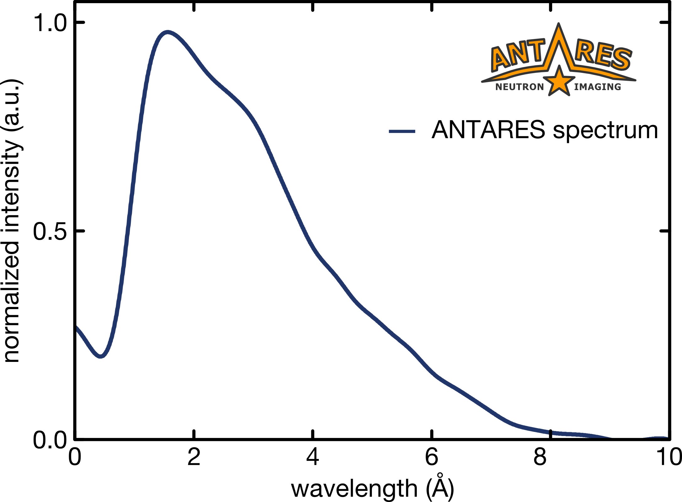 ANTARES / MLZ